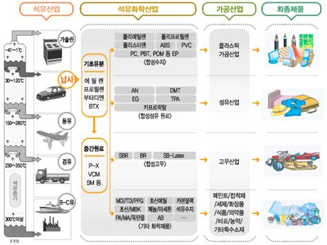 Lg화학 국내 석유화학산업 이야기 Feat 배터리 네이버 블로그