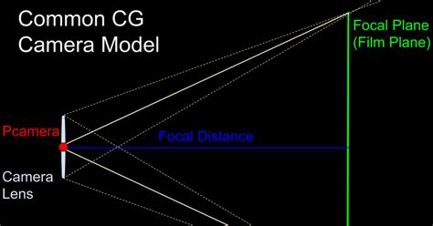 Rendering Memo Bidirectional Path Tracing 3 Importance And Measurement Equation