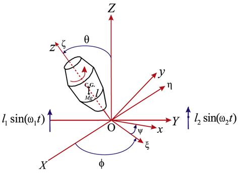 Schematic Diagram Of The Dual Frequency Driven Gyroscope Download
