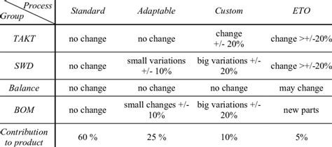 Mass Customization Process Map Download Table