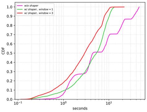 IoT An Open Access Journal From MDPI