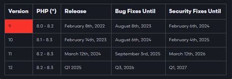 Laravel Support Policy Waiting For Laravel 11 Mitesh Rathod