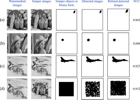 Illustration Of Object Insertion Attack And Tamper Detection Results Download Scientific Diagram
