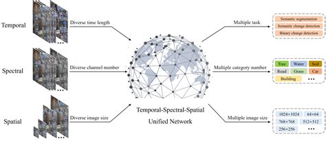 논문 리뷰 Temporal Spectral Spatial Unified Remote Sensing Dense Prediction