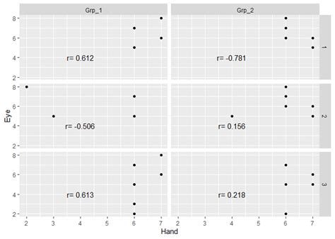 Plot Correlation Between Variables By Group With Possible Facet In R Tidyverse Posit Community