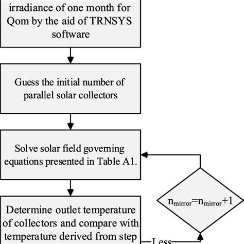 Programming Flowchart For The Dynamic Simulation Of The Solar Energy Field Download