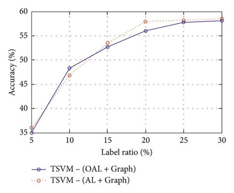 The Classification Accuracy On Bupa Liver Dataset Download Scientific Diagram