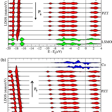 Spin Resolved Layer Integrated Local Density Of States Of The