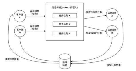 【python并行】使用celery框架实现python并行异步编程celery库实现模型并行预测 Csdn博客 【python并行】使用celery框架实现python并行异步编程celery库实现模型并行预测 Csdn博客