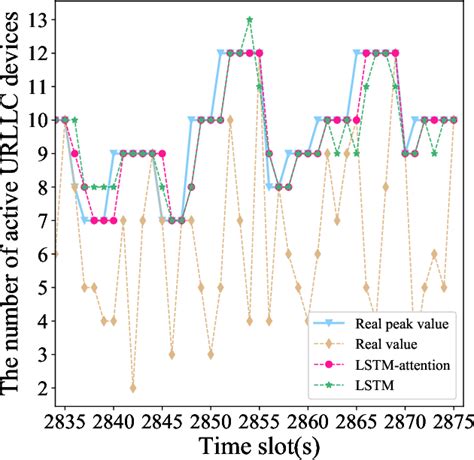 Figure 2 From Smart City Enabled By 5g6g Networks An Intelligent