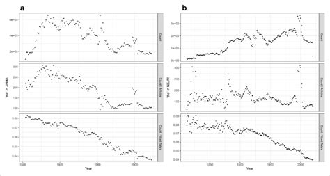 Time Series Analyses For The Word The A Frequency Of The Word Download Scientific Diagram
