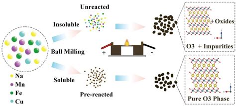 A Soluble Precursor Facilitates Ultra Fast Synthesis Of O3 Layered