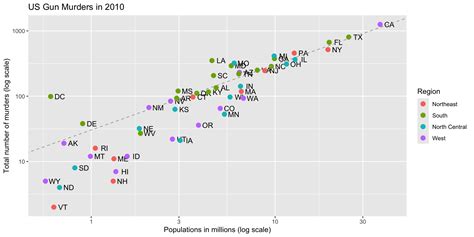 Biostat 620 Introduction To Health Data Science Ggplot2