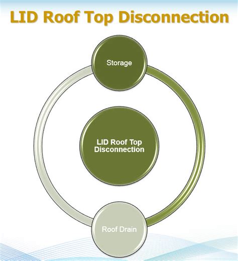 Rooftop Disconnection Lid Control In Infoswmm And Swmm5 For Sustain Swmm5 Icm Swmm Icm