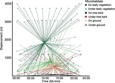 Displacement In Relation With Time Of Day For Each Microhabitat Used By