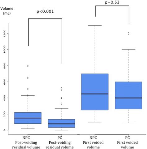 Results For Post Voiding Residual Volume And First Voided Volume In Download Scientific Diagram