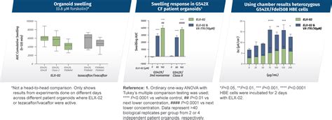 Class 1 Cystic Fibrosis Cf With Nonsense Mutations Eloxx