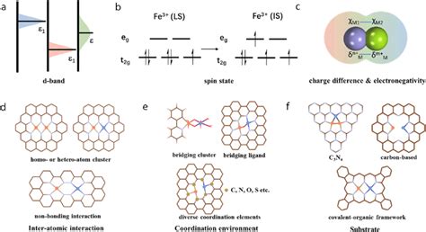 The Origin Of Synergistic Effects In Multi Atom Cluster Catalysts Download Scientific Diagram