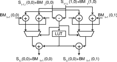Figure 1 From Pipelined Parallel Architecture For High Throughput Map