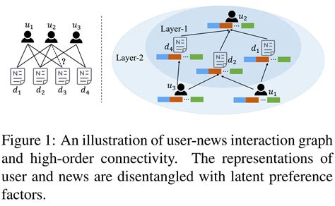 【论文阅读】graph Neural News Recommendation With Unsupervised Preference Disentanglement Acl 2020