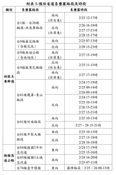 228連假玩4天！24處地雷省道必塞 「蘇花公路北上恐連塞10小時」 Ettoday生活新聞 Ettoday新聞雲