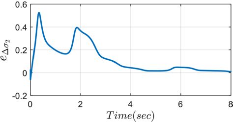 Estimation Error Of Unknown Parameter Download Scientific Diagram