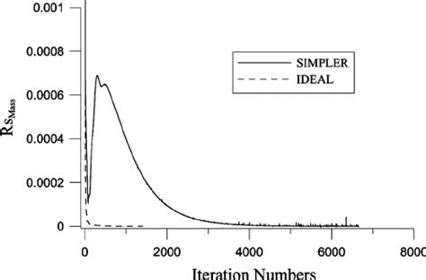 Convergence History Of Both The Ideal And Simpler Algorithms For Ra 1⁄4