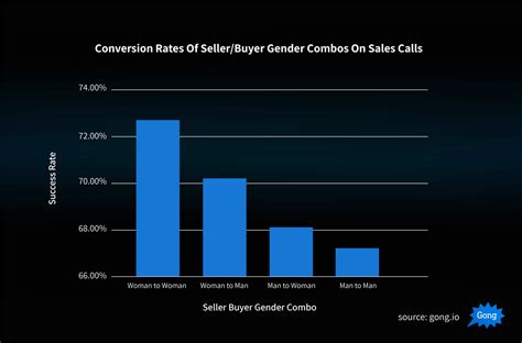 How Gender Impacts Sales Close Rates A Detailed Analysis Gong Labs