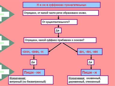 Правописание Н и НН в частях речи презентация онлайн