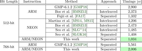 Comparison Of Different 512 Bit And 768 Bit Montgomery Multiplication Download Scientific