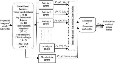10 Activity Segmentation Approach Of Jalal Et Al 2017 Based On Hmms