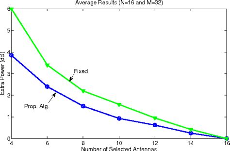 Figure 1 From Joint Multicast Beamforming And Antenna Selection Semantic Scholar