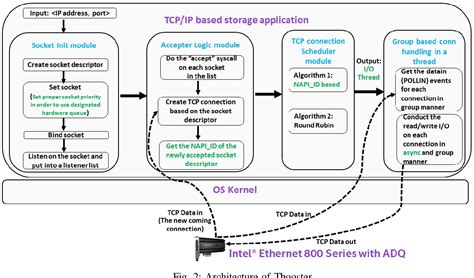 Figure 1 From Optimal Use Of The Tcpip Stack In User Space Storage