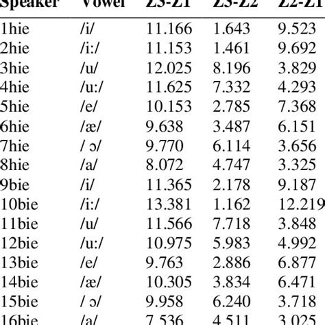 Mean Vowel Formant Values Bark Difference Normalized Download Scientific Diagram