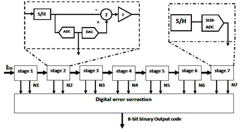 block diagram of 8 bit cm pipelined adc download scientific diagram