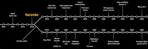 Adult Swim Tweet Harambe Timeline Split Album On Imgur