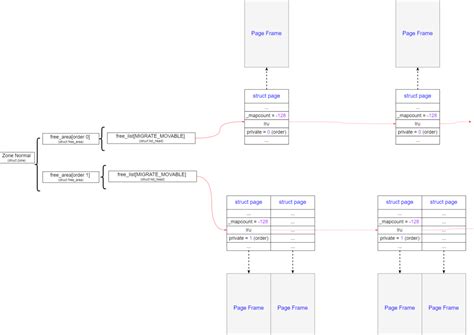 深入剖析buddy 内存管理机制（上）buddy机制 Csdn博客