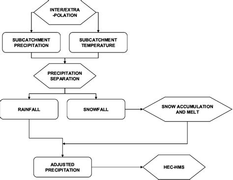 Flow Chart Of The Snow Model Download Scientific Diagram