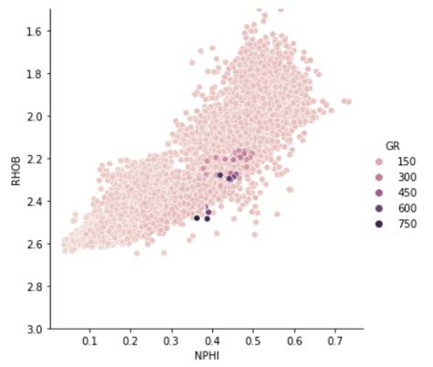 Seaborn Relplot In Python Visualising Relationships In Data By Andy Mcdonald Towards Data