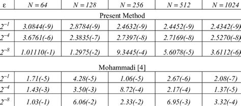 Maximum Absolute Error For Various Values Of ε Download Scientific
