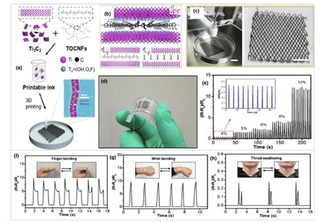 Mxene Based Smart Textiles And 3d Printing A Schematic Demonstration