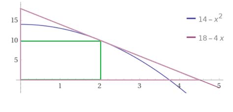 Calculus Coinciding Of Answers In Optimization Problem Mathematics