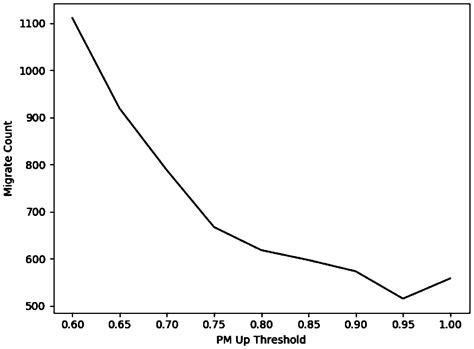 Migration Algorithm Performance Evaluation Method Eureka Patsnap