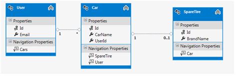 C I Found Duplicate Rows In Sql For A One To Zero Or One Entity