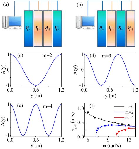 A B Illustration Of Two Typical Excitation Modes Of Wave Maker Download Scientific Diagram