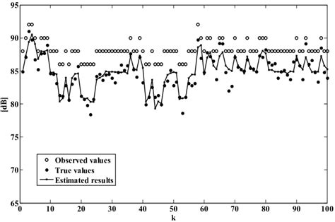 Estimation Results For Data 2 Of The Specific Signal By Applying The