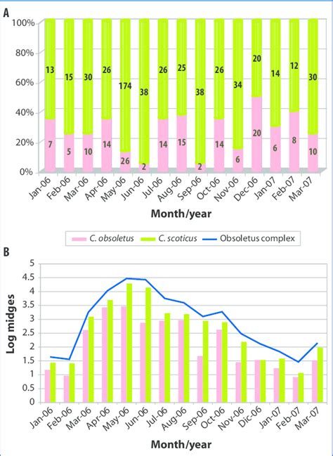 Seasonal Abundance Of C Obsoletus And C Scoticus In A Permanent