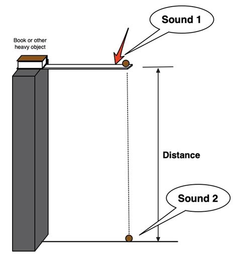 Measuring The Acceleration Of Gravity G — Science Learning Hub
