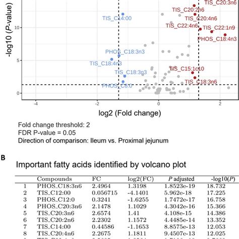 A Volcano Plot Of Tissue Fatty Acid Tis Composition And Fatty Acid