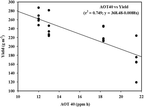 correlation coefficient and linear regression equations between